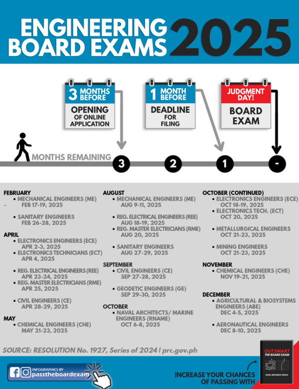 Pass The Board Exam | The Trusted Guide in Passing your PRC Licensure Exams